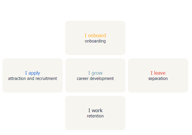 download | employee life cycle model download | employee life cycle model